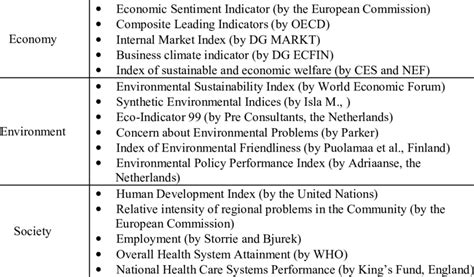 Selected Case Studies On Composite Indicators Field Name Of Composite