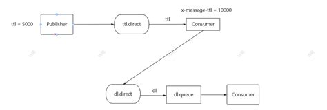d6 基本结构（d2 交换机（d1 死信交换机）） rabbitmq 死信交换机 csdn博客