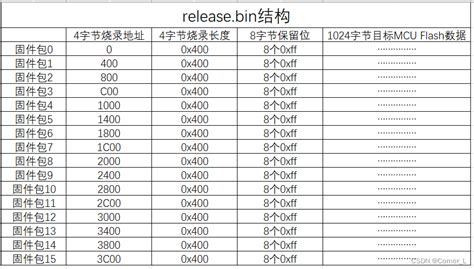 利用stm32f103最小系统做c2接口离线烧录器 stm32离线烧录 swo csdn博客