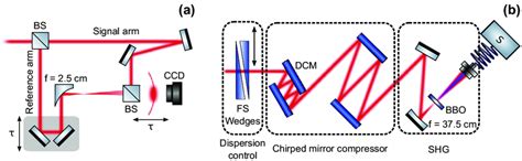 Pulse Diagnostics Setup A Spatially Resolved Fourier Transform