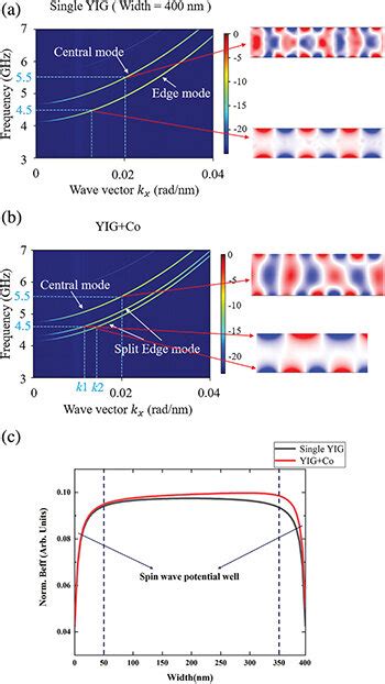 A Dispersion Relations For Spin Waves Propagating In Single Yig Download Scientific
