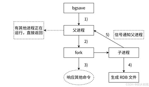 Redis之持久化 Csdn博客