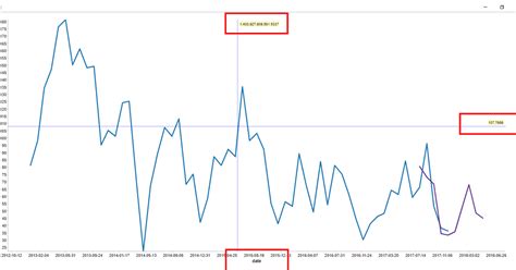 display invalid x axis values in line plot knime analytics platform