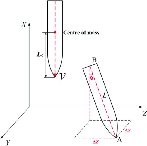 Definition Of The Deflection Angle Of Projectile Download Scientific Diagram