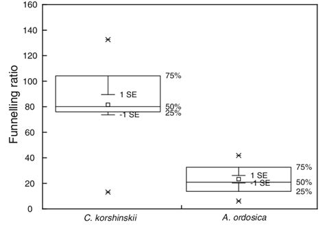 Box And Whisker Diagrams Showing The Median 25th 50th 75th Download Scientific Diagram