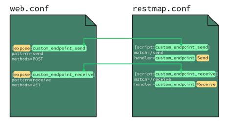 Splunk Custom Endpoints Part 1 The Basics Hurricane Labs