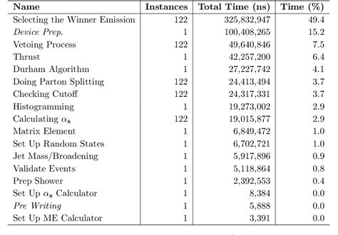 table 1 from an algorithm to parallelise parton showers on a gpu