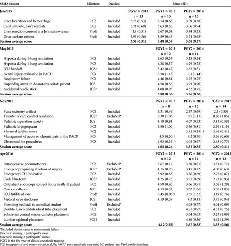 Validity Of Simulation Based Assessment For Accreditation Co