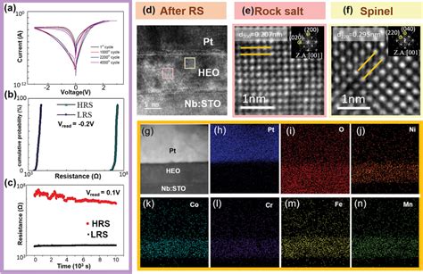 Structure And Resistive‐switching Behaviors Of Pt Heo Nb Sto Rram A Download Scientific
