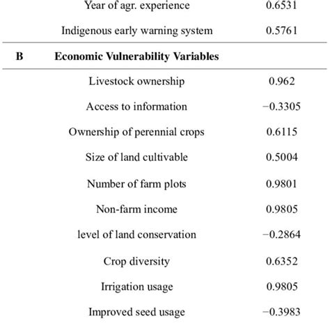 Factor Score For The First Principal Component Analysis Download Table