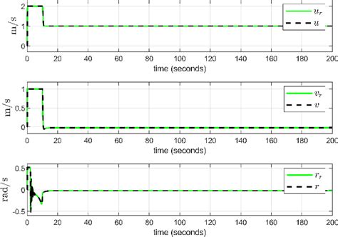 Figure 3 From Dual Closed Loop Sliding Mode Predictive Tracking Control
