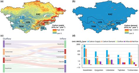 Carbon Sequestration A Supply B Demand C Service Flows Among Download Scientific
