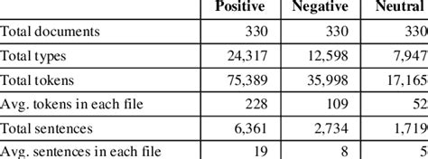 Displays The Statistics Of The Book Review Corpus Table 8 Statistics Download Table