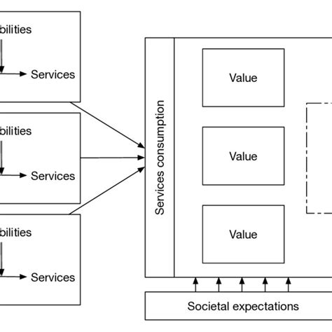 Conceptual Framework The Realm Of Public Value Creation Download Scientific Diagram