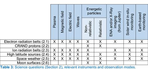 Table 3 From The In Situ Exploration Of Jupiters Radiation Belts Semantic Scholar