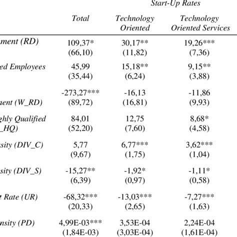 Ols Regression Results Pooled Model Download Table