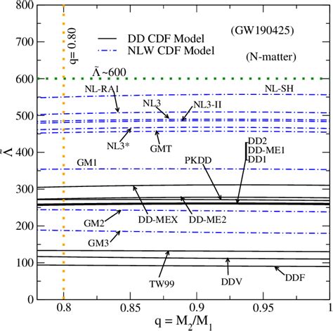 Similar To Fig 4 But Considering A Fixed Chirp Mass M 1 43
