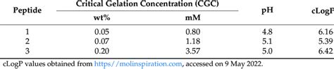 Critical Gelation Concentration And Ph Of Dehydrodipeptides 1 3 Download Scientific Diagram