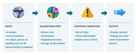 What Is An Algorithm Mathematical Reasoning And Investigation