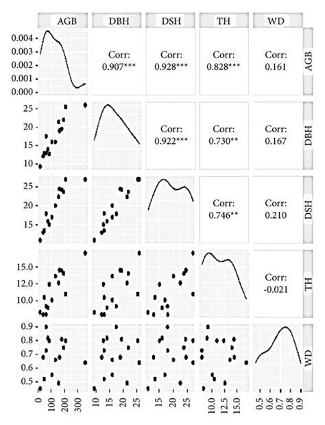 Scatter Plot Matrices Showing Correlation Coefficients Between Tree