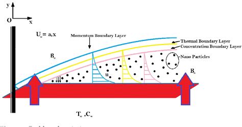 Figure 1 From On Thermal Distribution For Darcy Forchheimer Flow Of Maxwell Sutterby Nanofluids