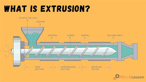 What Is Extrusion It Uses Diagram And How It Works Mech Lesson