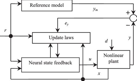full state based adaptive neural control structure download