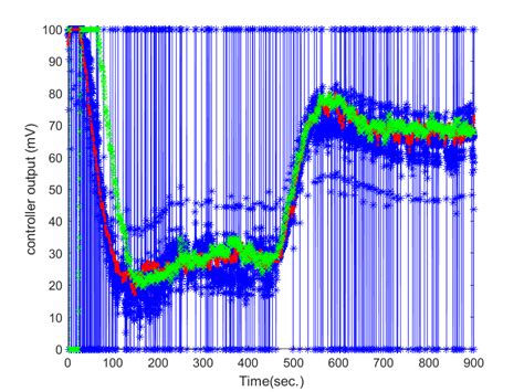 Shows The Bode Plots Of The Feedback Controller Of The SS PID Download Scientific