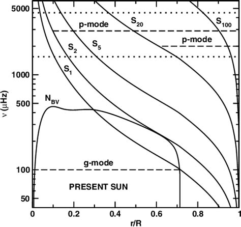 1 Oscillation Propagation Diagram In A Solar Interior Model The Download Scientific Diagram