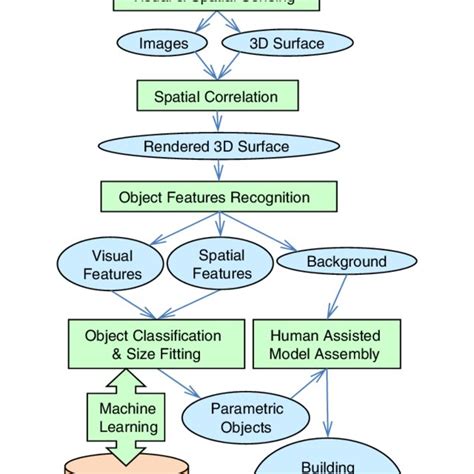 proposed model generation framework download scientific diagram