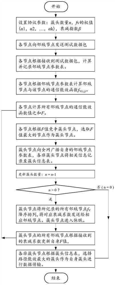 Wireless Sensing Clustering Routing Cluster Head Selection Method Applied To Power Internet Of