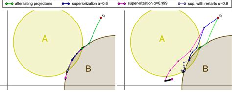 Behavior Of The Different Algorithms Considered Applied To The Data Of