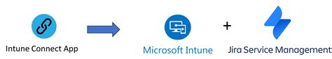 Jsm App Intune Connect T4s Partners