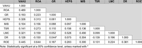 Correlation Matrix For The Regression Variables Download Scientific