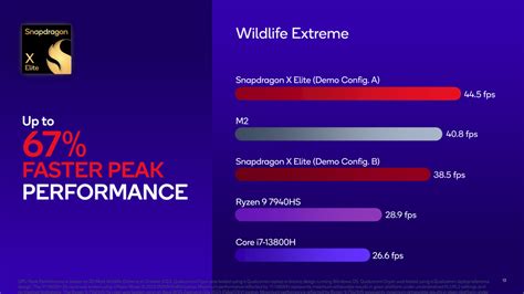 Qualcomm Unveils Even More Snapdragon X Elite PC CPU Benchmarks W W Reference Laptops Tested