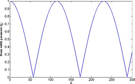 Figure 1 From Localization Of Linear Kinetic Alfvén Wave In An