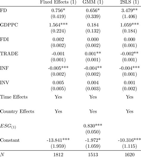 Robustness Tests And Endogeniety Download Scientific Diagram