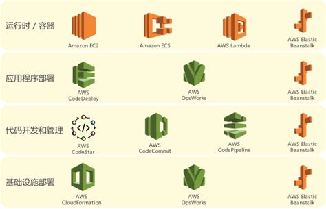 云端开发工具：aws Codestar 亚马逊aws官方博客