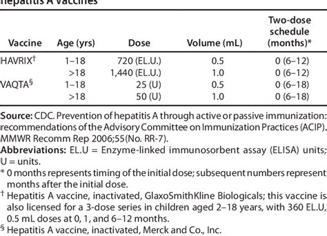 Table 2 From Sexually Transmitted Diseases Treatment Guidelines 2015