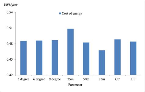 Total Average Coe For Pv Slope Hub Height And Dispatch Strategy