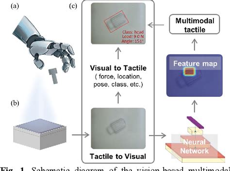 Figure 1 From A Vision Based Tactile Sensing System For Multimodal