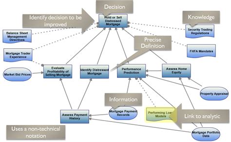Framing Analytic Requirements With Decision Modeling Decision