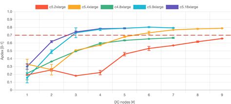 Infrastructure Recommendations For Enterprise Jira Instances On Aws Atlassian Support