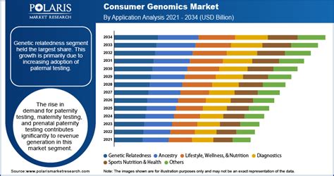 Consumer Genomics Market Trends Growth Share And Report 2034