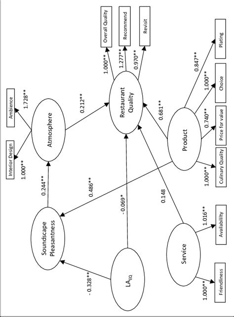 Structural Equation Model Predicting Overall Restaurant Quality Through Download Scientific