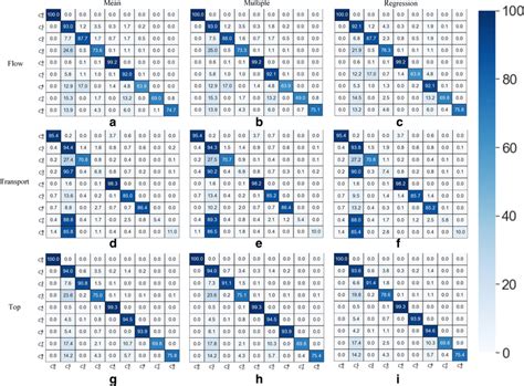 Multi Class Classification Confusion Matrices On Feature Clusters