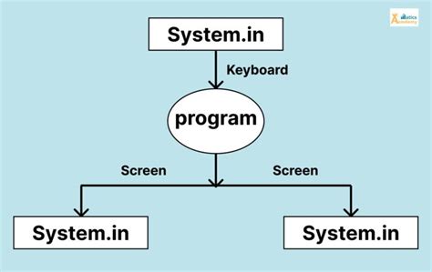 Inputoutput Streams In Java