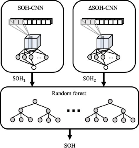 Figure From Robust State Of Health Estimation Of Lithium Ion Batteries Using Convolutional