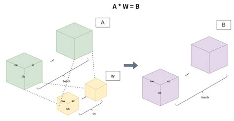 [딥러닝] im2col and gemm으로 convolution 연산 구현