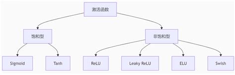 激活函数与损失函数：神经网络的动力引擎与导航系统 腾讯云开发者社区 腾讯云